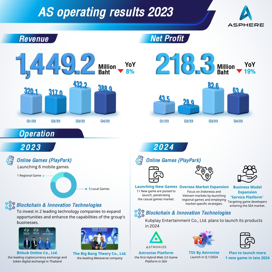 Asphere (AS) reveals 2023 results and 2024 plans, targeting 24% growth ...